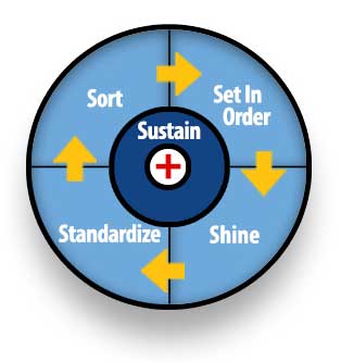 5S and Lean | What is 5S? | BRADY