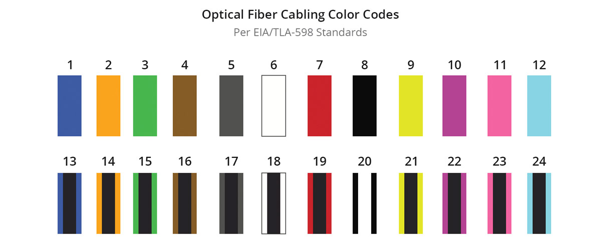 Fiber Optic Color Code: Comprehensive Guide | BradyID.com