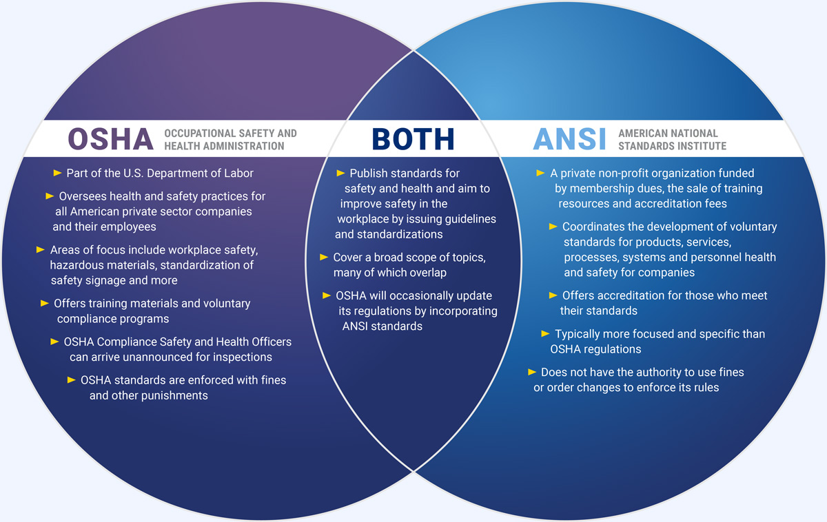 OSHA vs ANSI: What’s the Difference? | BRADY